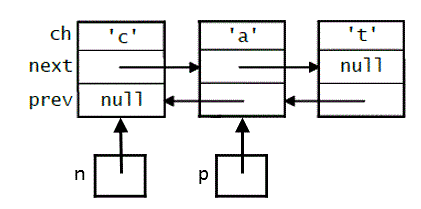 Midterm 2 Practice Problems — CS 112, Boston University