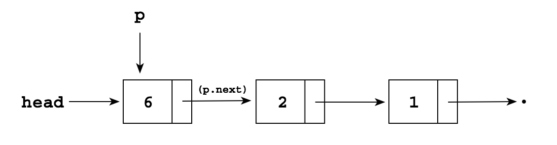 This produces the following at each successive iteration of the loop: