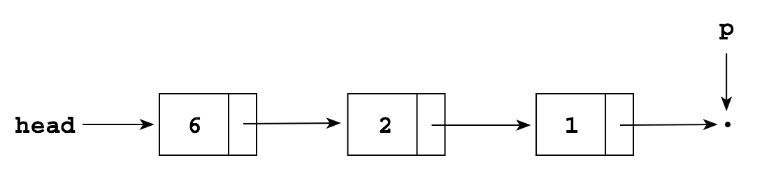 At the last iteration, p chains along one more time to point to null ...